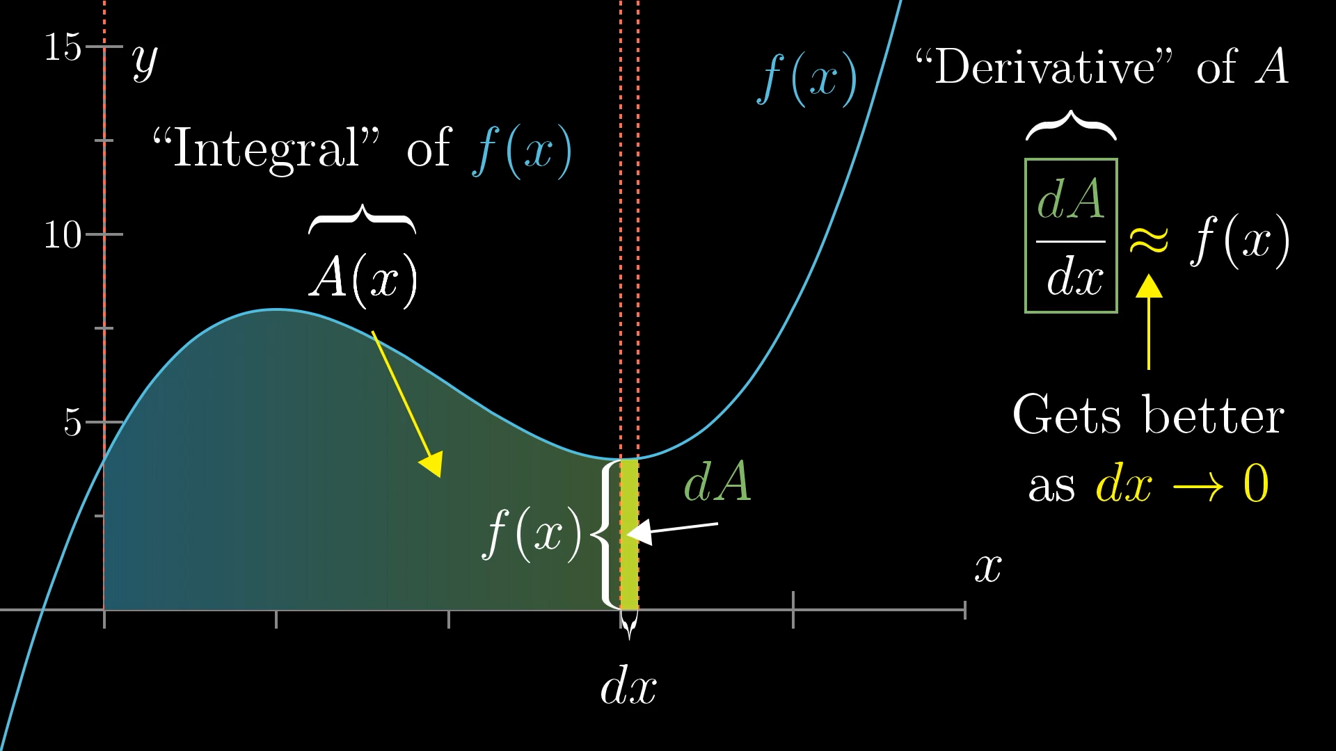 Fundamental Theorem Of Calculus Graph