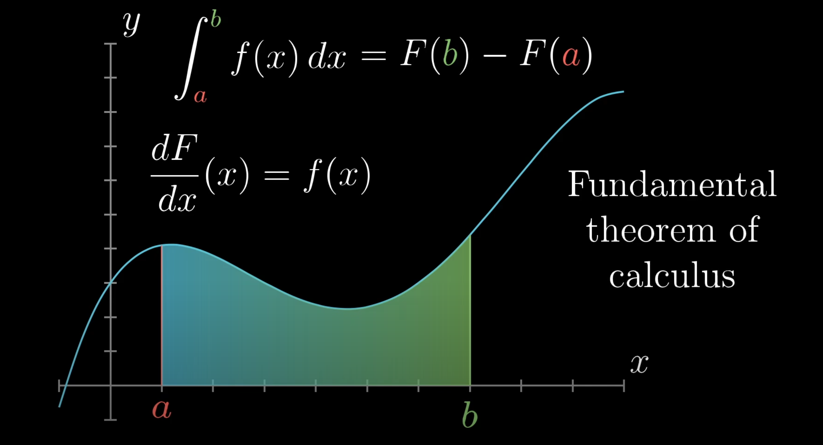 Fundamental Theorem Of Calculus Graph