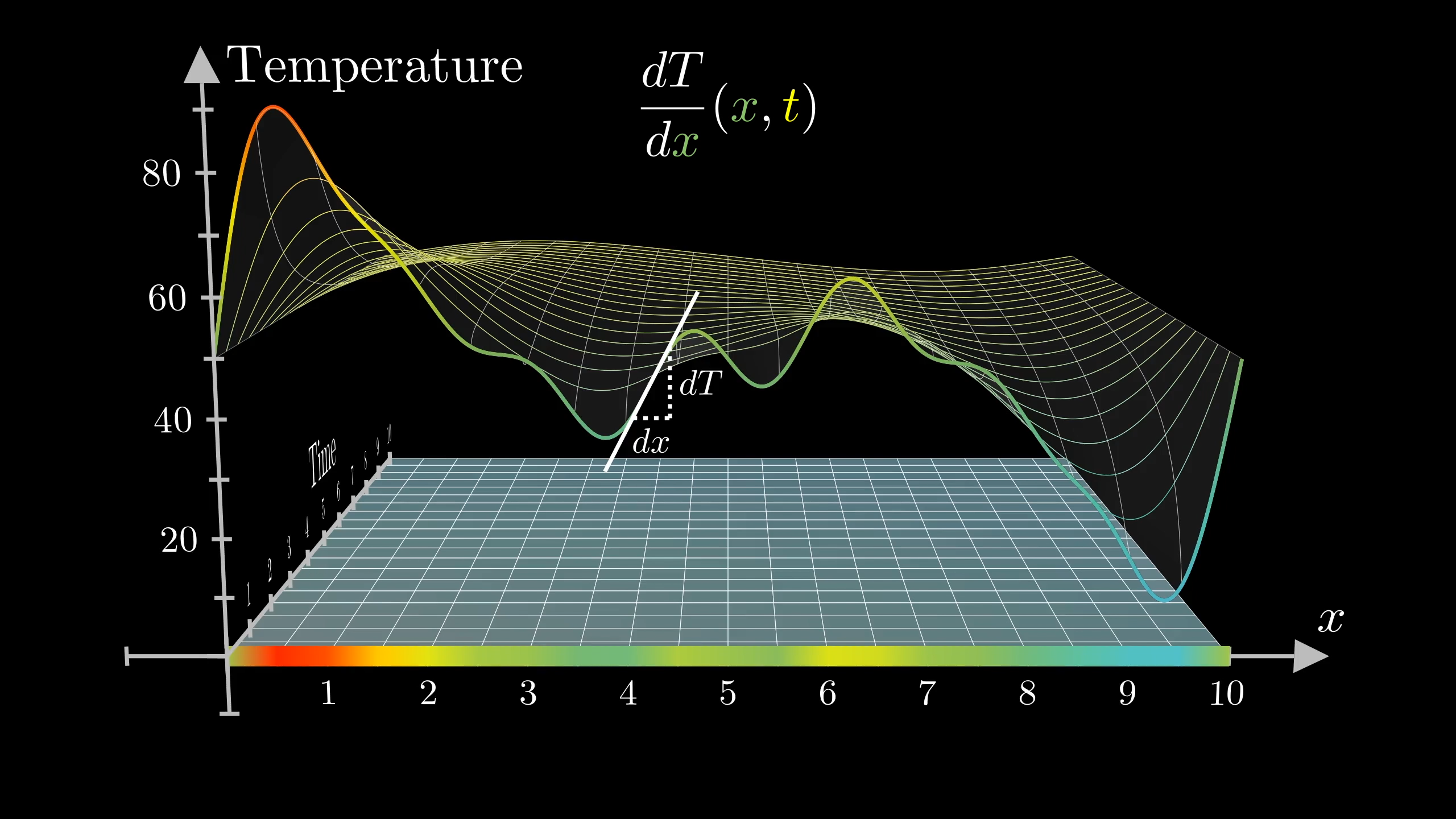 Partial Differential Equation Graphs